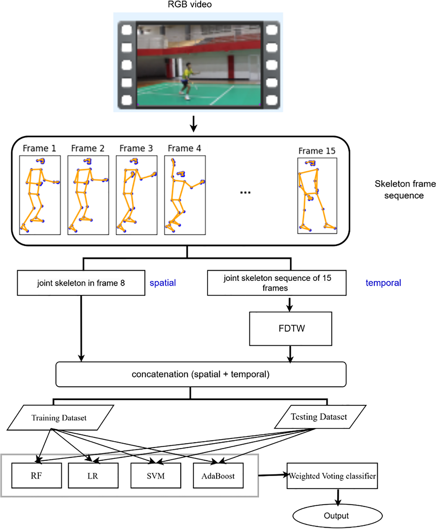 CMC | Free Full-Text | Improving Badminton Action Recognition Using Spatio-Temporal Analysis and ...