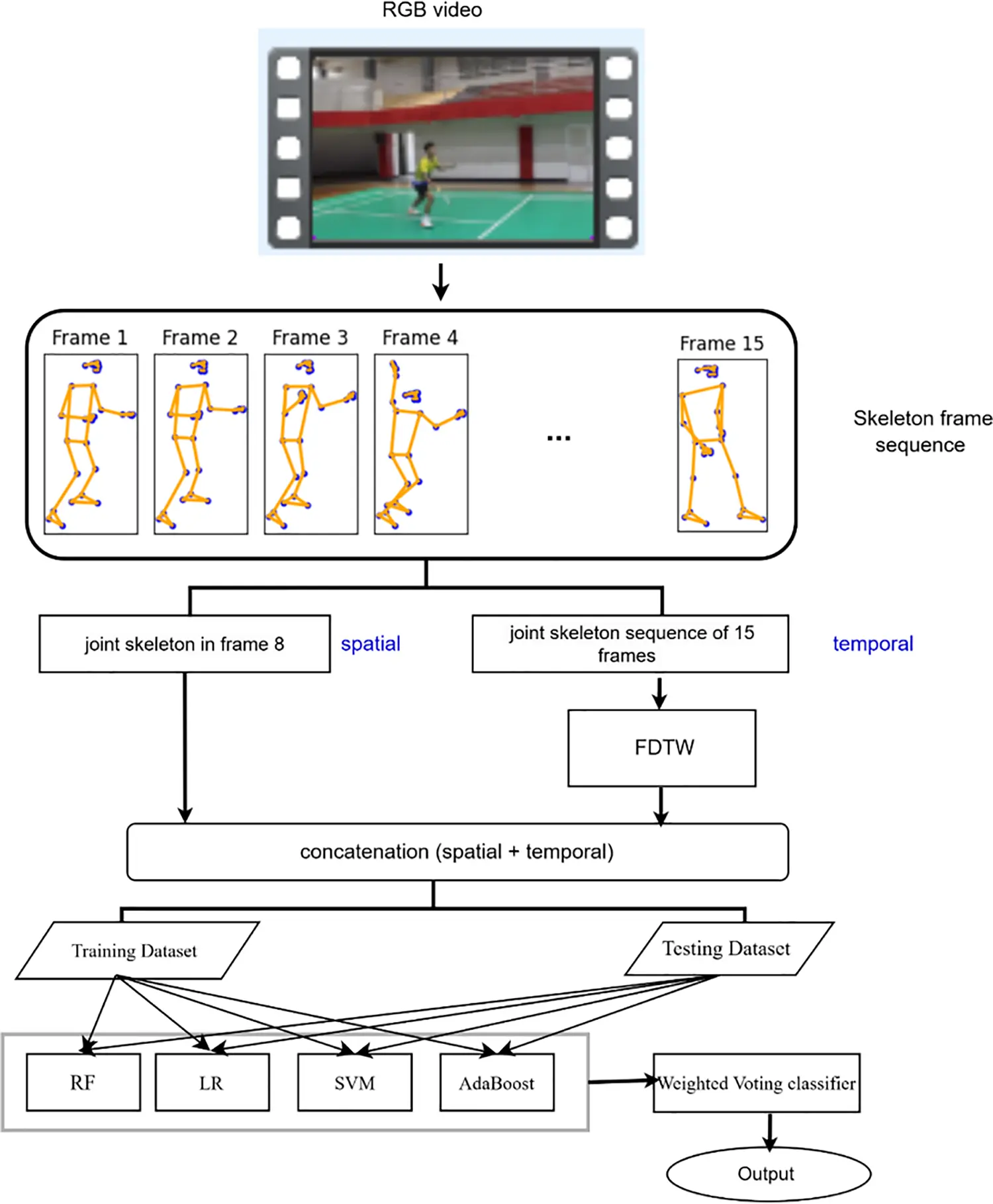 CMC | Free Full-Text | Improving Badminton Action Recognition Using Spatio-Temporal Analysis and ...