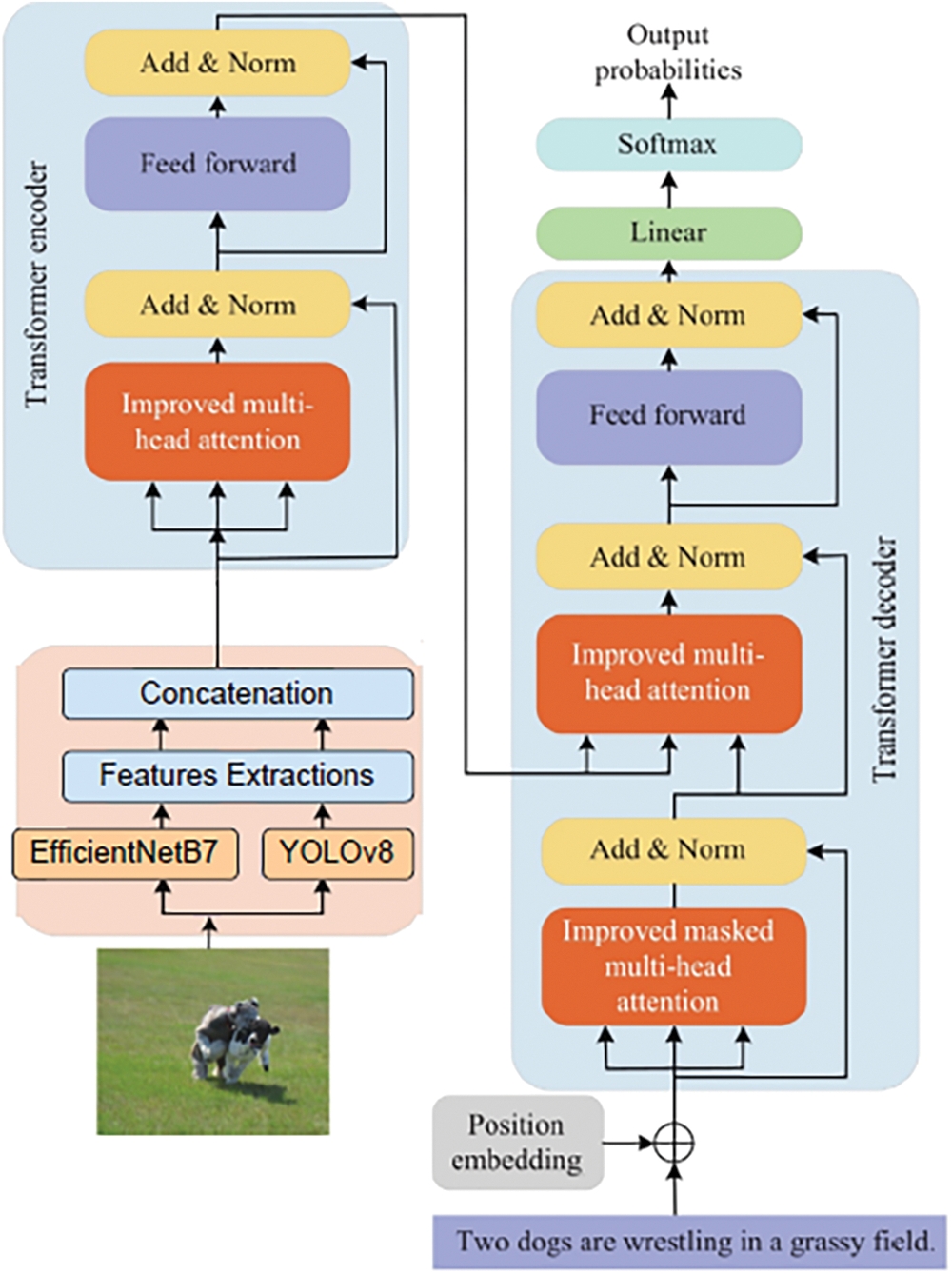 CMC | Free Full-Text | Image Captioning Using Multimodal Deep Learning Approach