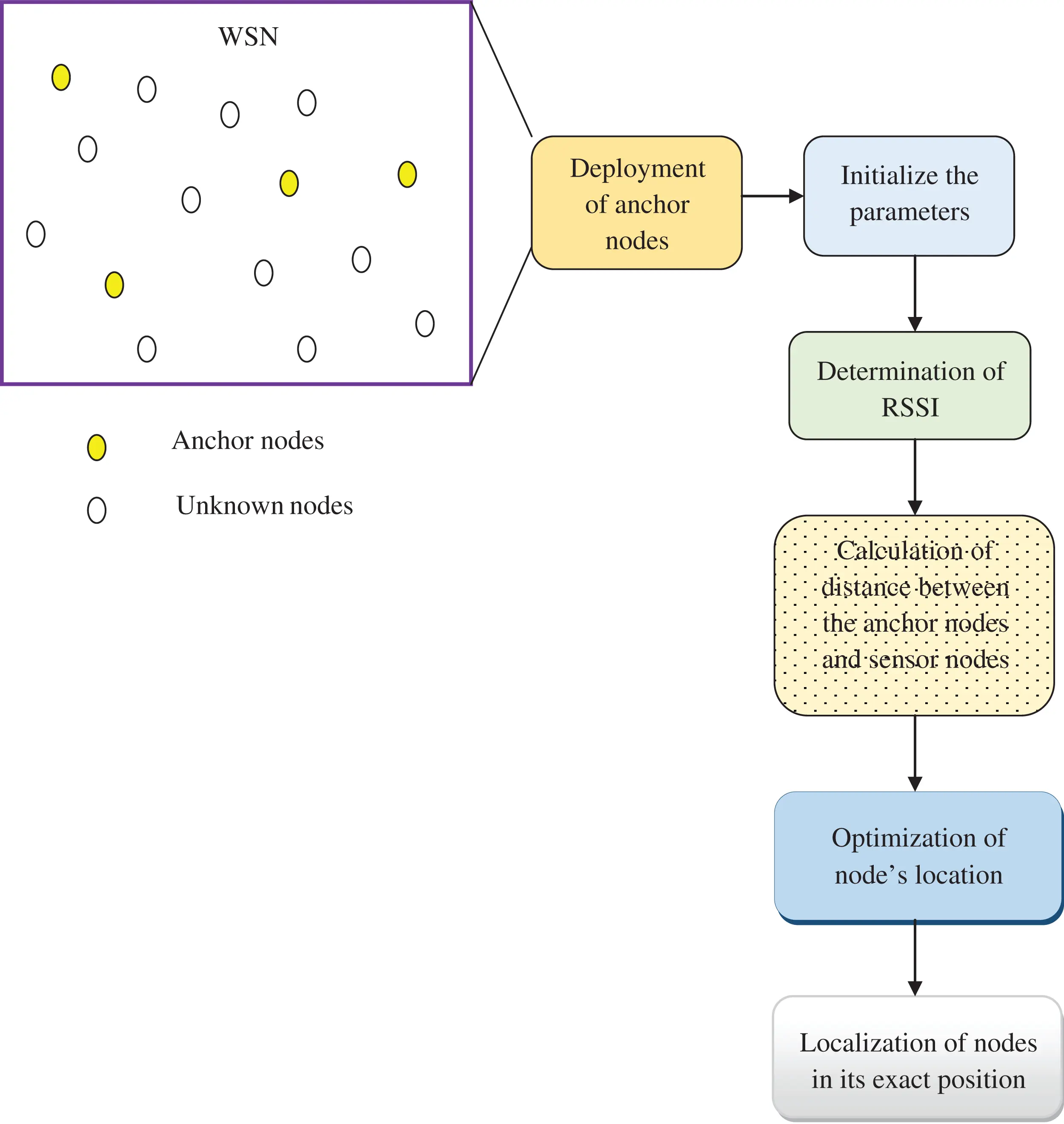 CMC | Free Full-Text | RSSI-Based 3D Wireless Sensor Node Localization Using Hybrid T Cell ...
