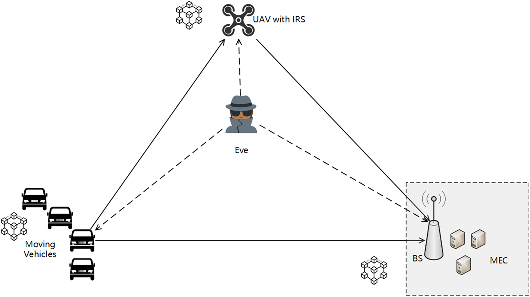 CMC | Free Full-Text | UAV-Assisted Multi-Object Computing Offloading for Blockchain-Enabled ...