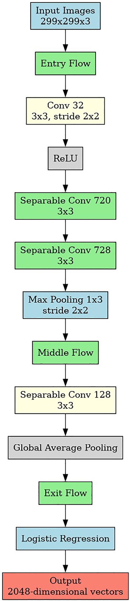 CMC | Free Full-Text | Advancing Deepfake Detection Using Xception Architecture: A Robust ...