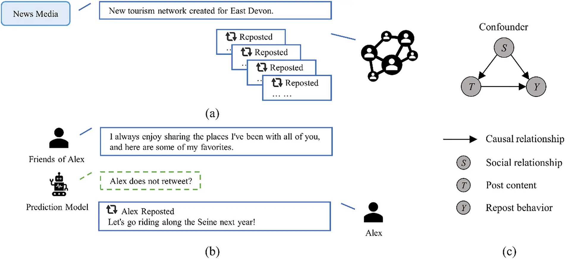 CMC | Free Full-Text | Uncovering Causal Relationships for Debiased Repost Prediction Using Deep ...