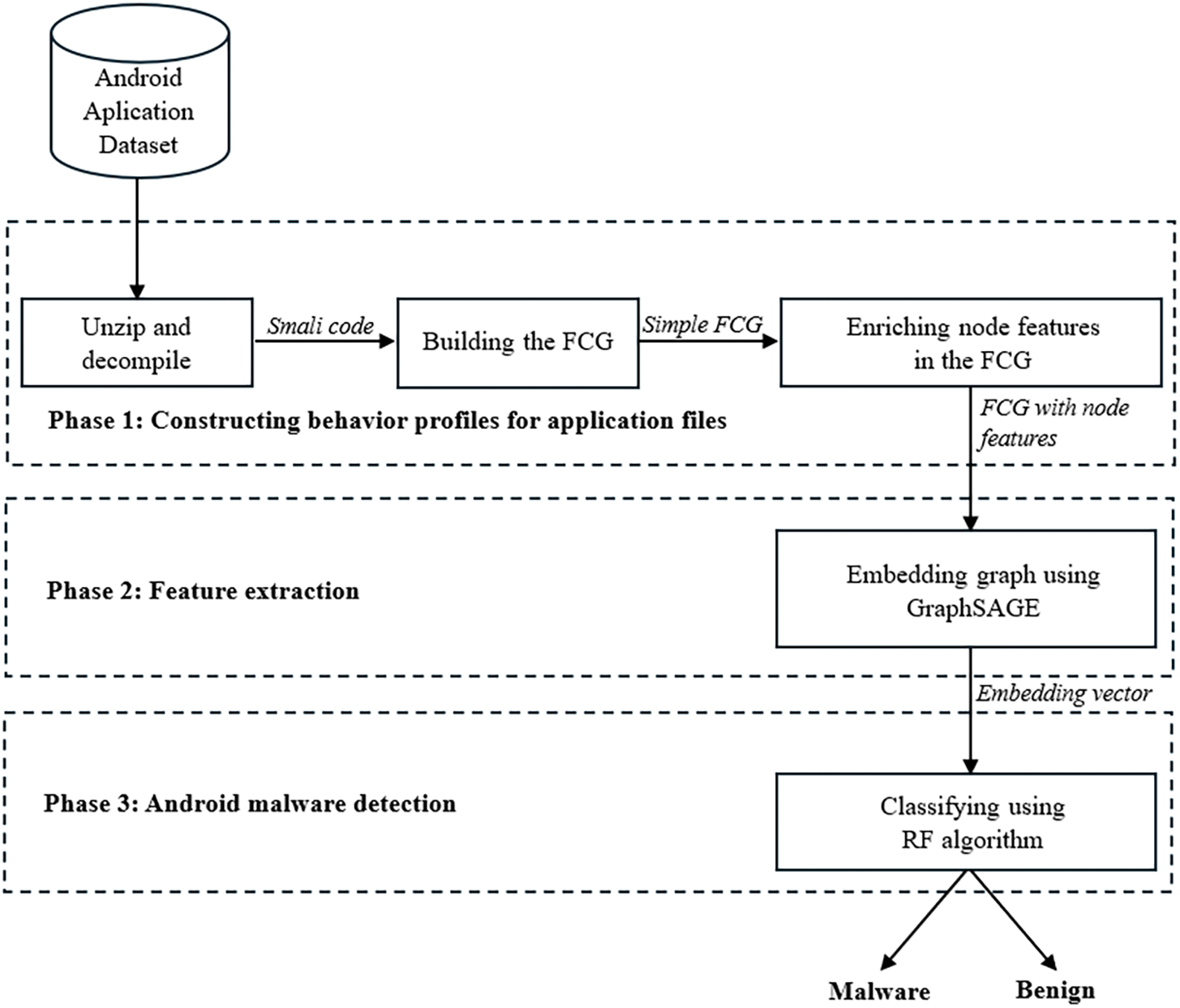CMC | Free Full-Text | A Novel Approach for Android Malware Detection ...