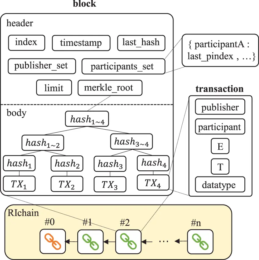 CMC | Free Full-Text | Blockchain-Assisted Electronic Medical Data ...
