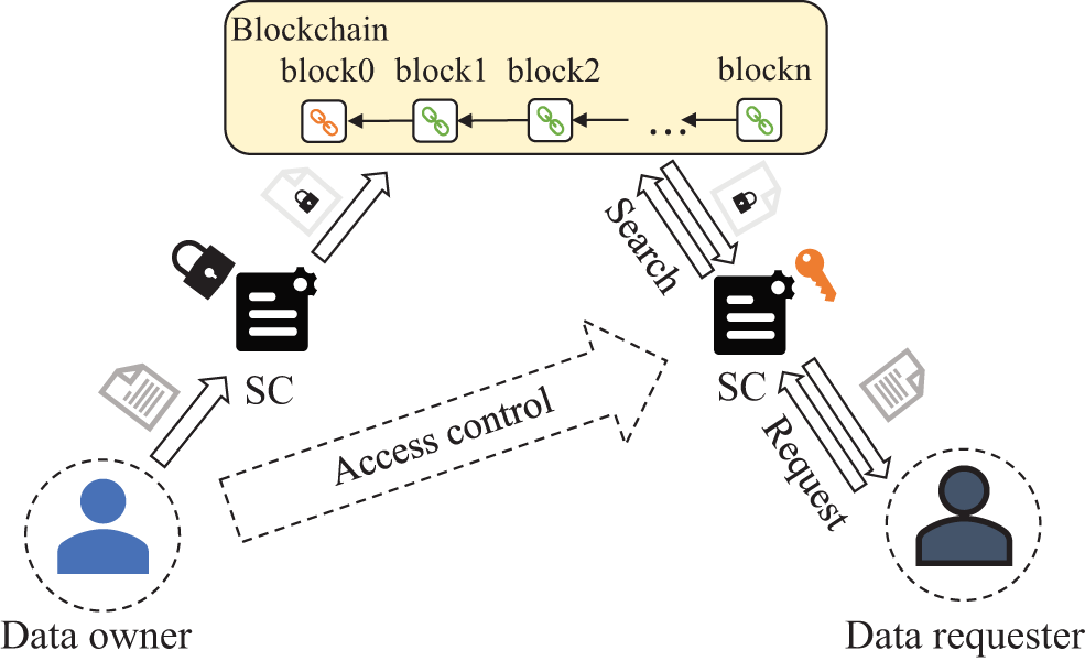 CMC | Free Full-Text | Blockchain-Assisted Electronic Medical Data-Sharing: Developments ...