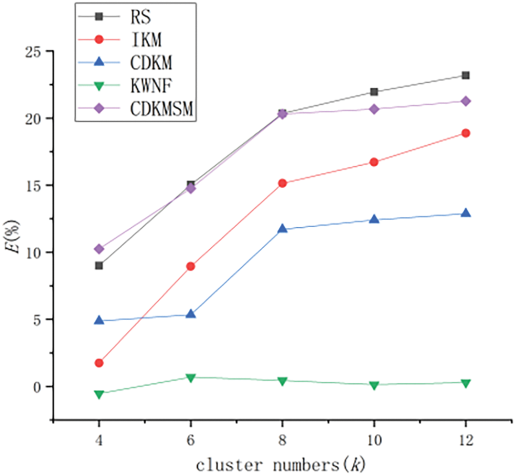 Cmc Free Full Text Coordinate Descent K Means Algorithm Based On Split Merge