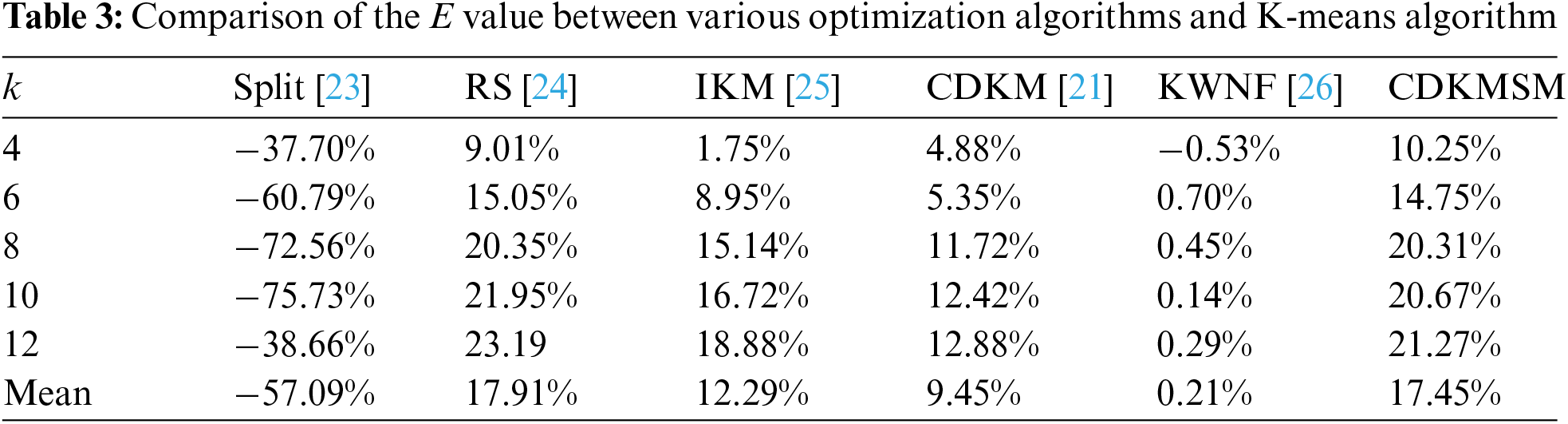CMC | Free Full-Text | Coordinate Descent K-means Algorithm Based on ...