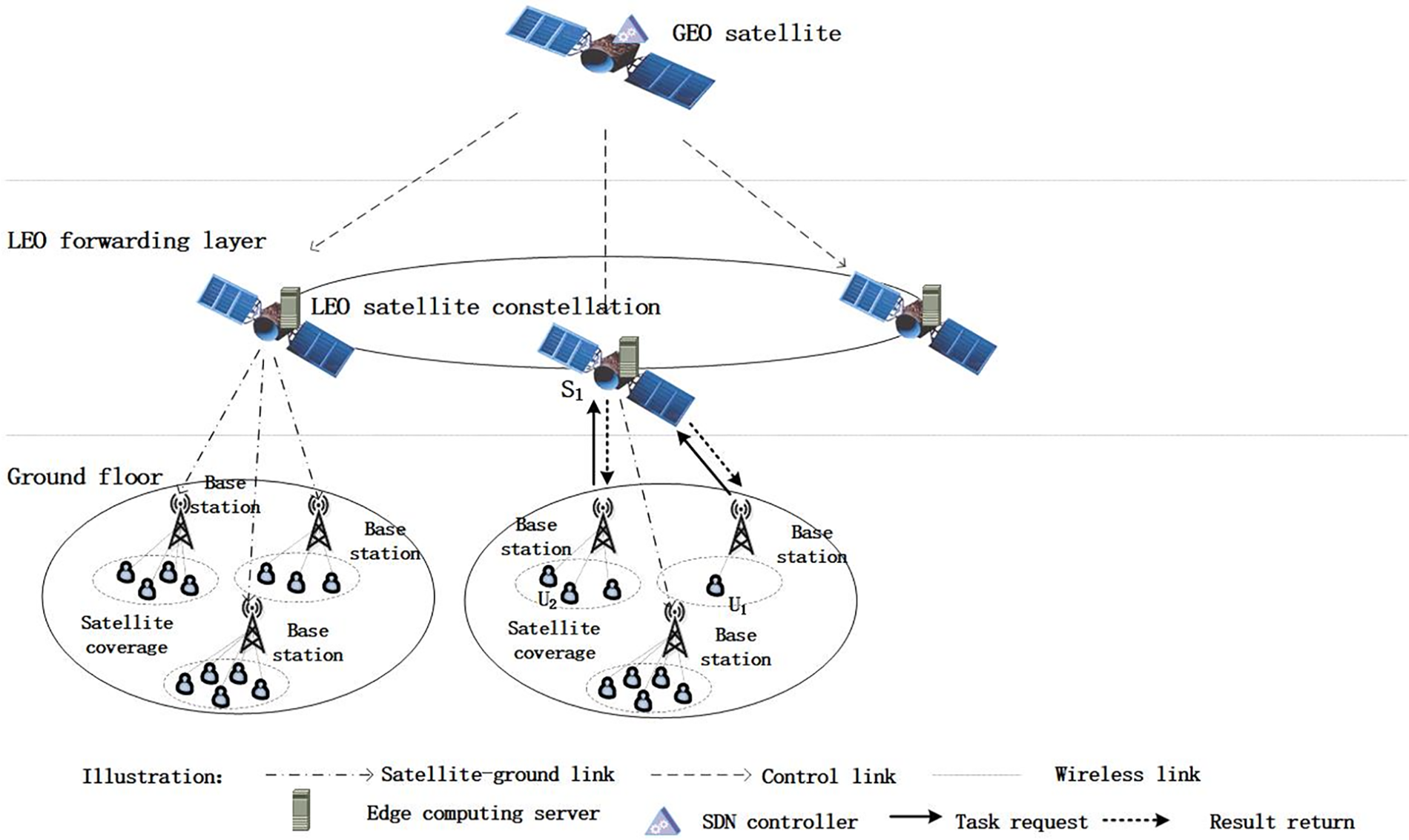 CMC | Free Full-Text | Offload Strategy for Edge Computing in Satellite Networks Based on ...