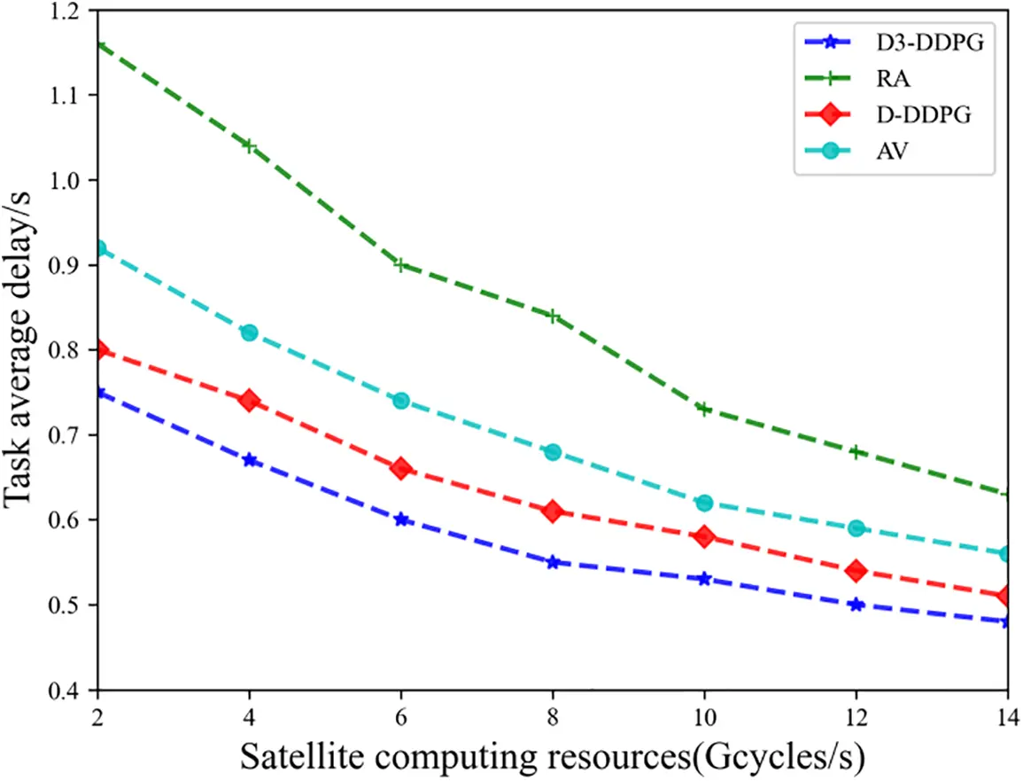 CMC | Free Full-Text | Offload Strategy for Edge Computing in Satellite Networks Based on ...