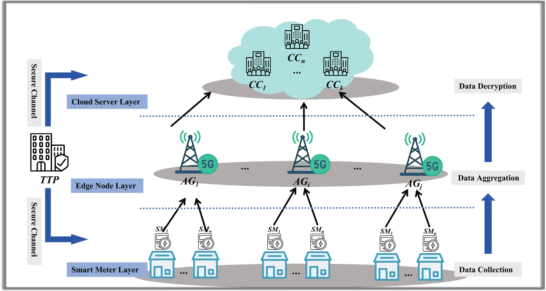 CMC | Free Full-Text | AI-Enhanced Secure Data Aggregation for Smart Grids with Privacy Preservation