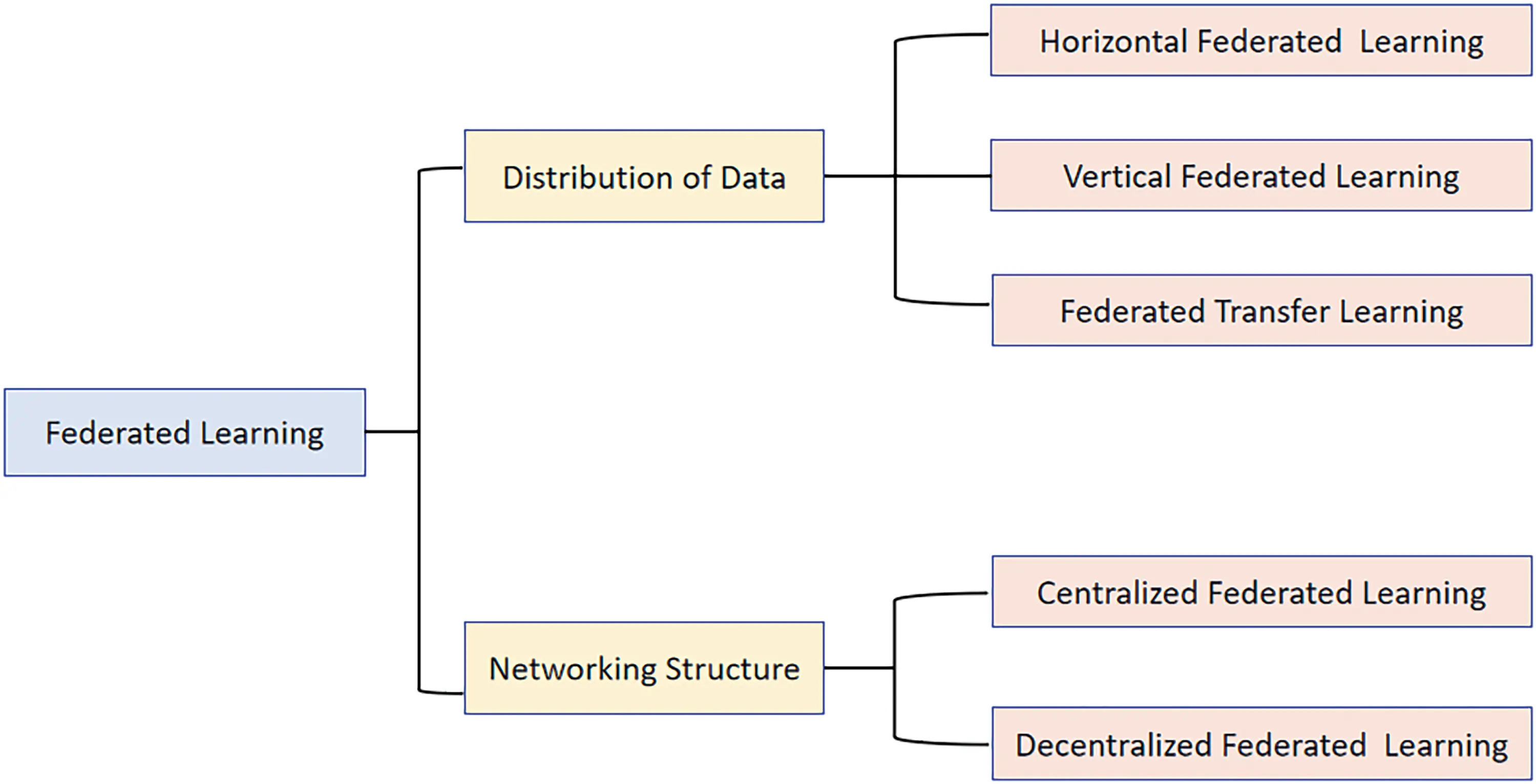 CMC | Free Full-Text | The Internet of Things under Federated Learning ...