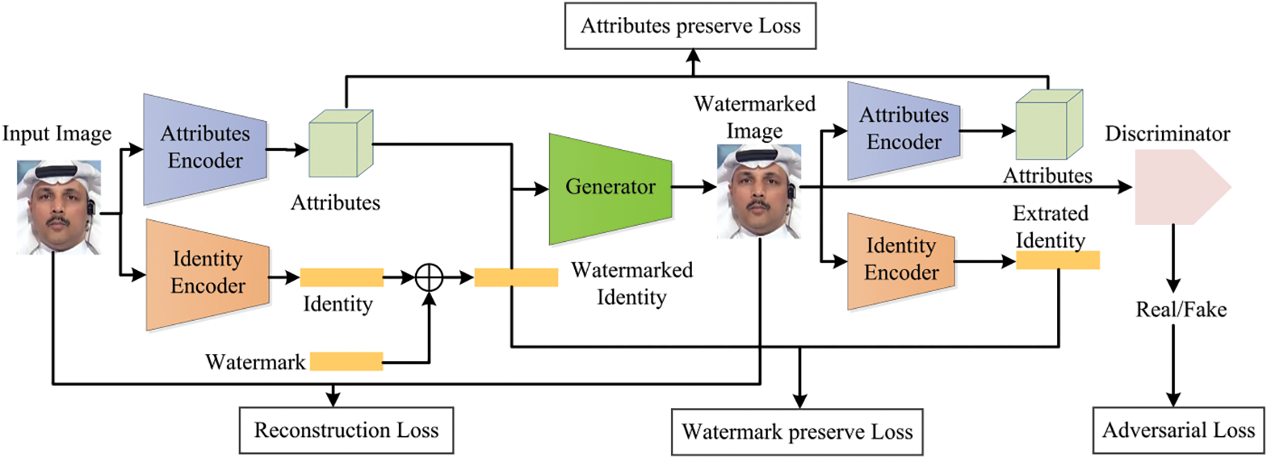 CMC | Free Full-Text | Enhancing Deepfake Detection: Proactive Forensics Techniques Using ...
