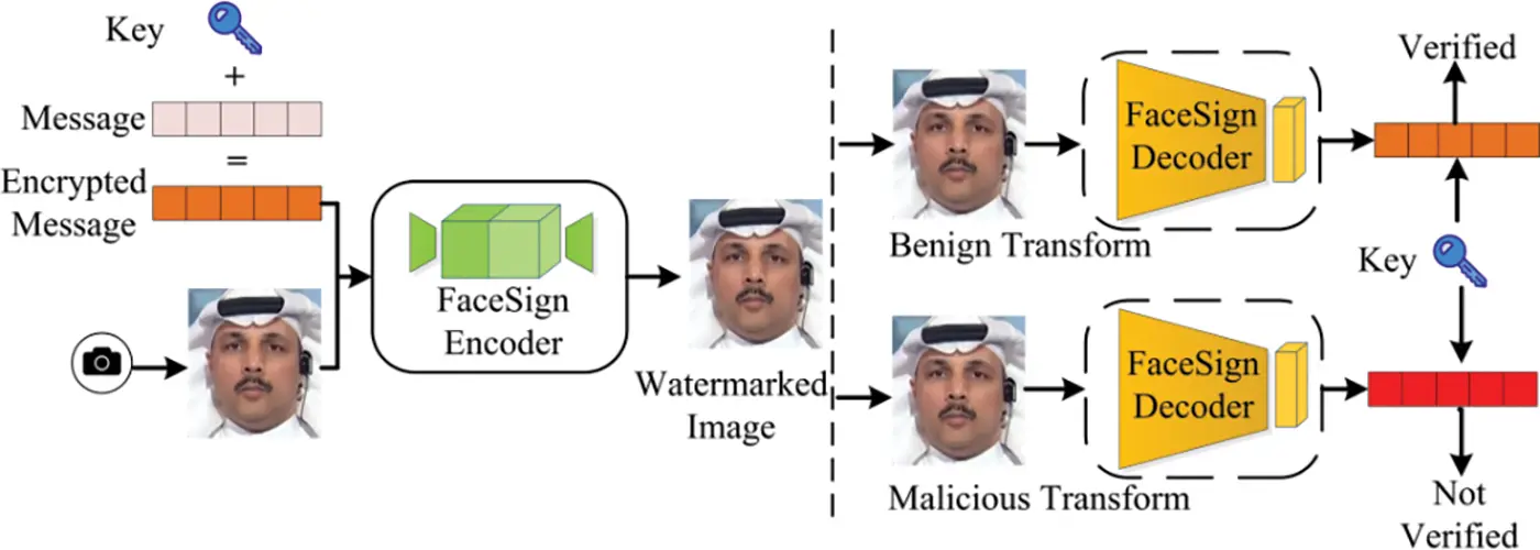 CMC | Free Full-Text | Enhancing Deepfake Detection: Proactive Forensics Techniques Using ...