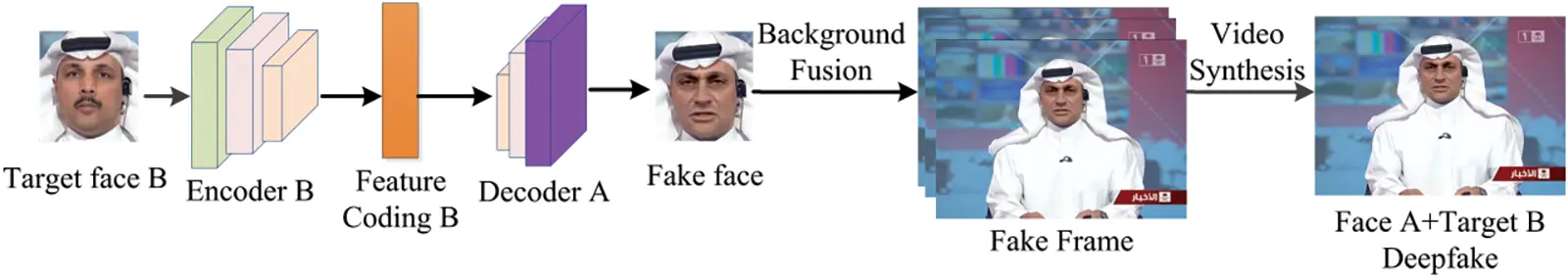 CMC | Free Full-Text | Enhancing Deepfake Detection: Proactive ...