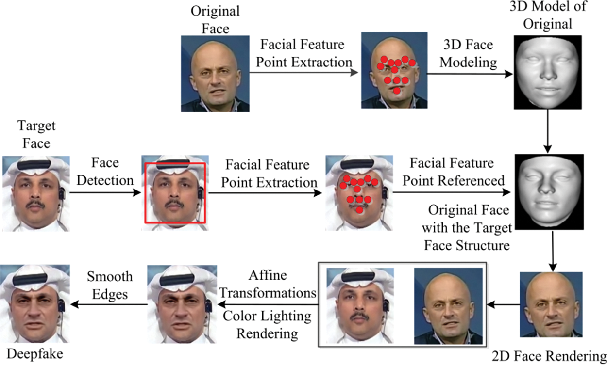 CMC | Free Full-Text | Enhancing Deepfake Detection: Proactive ...