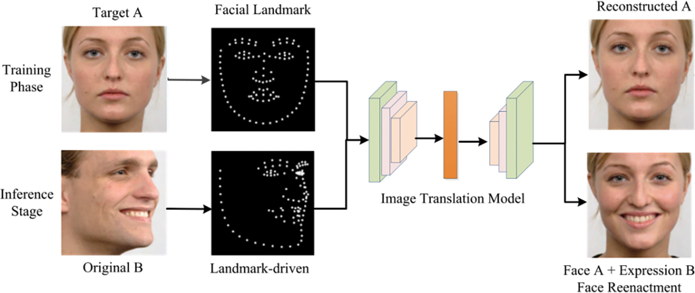 CMC | Free Full-Text | Enhancing Deepfake Detection: Proactive ...