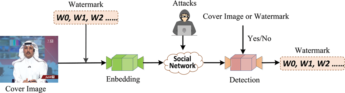 CMC | Free Full-Text | Enhancing Deepfake Detection: Proactive Forensics Techniques Using ...