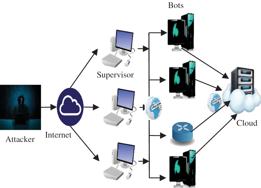 Csse Free Full Text A Novel Framework For Ddos Attacks Detection Using Hybrid Lstm Techniques