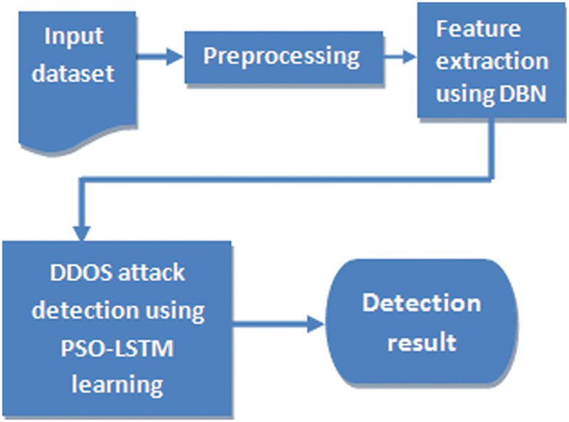 Csse Free Full Text A Novel Framework For Ddos Attacks Detection Using Hybrid Lstm Techniques