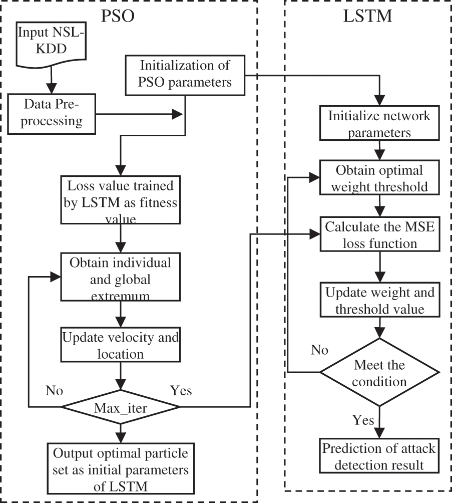 CSSE | Free Full-Text | A Novel Framework for DDoS Attacks Detection Using Hybrid LSTM Techniques