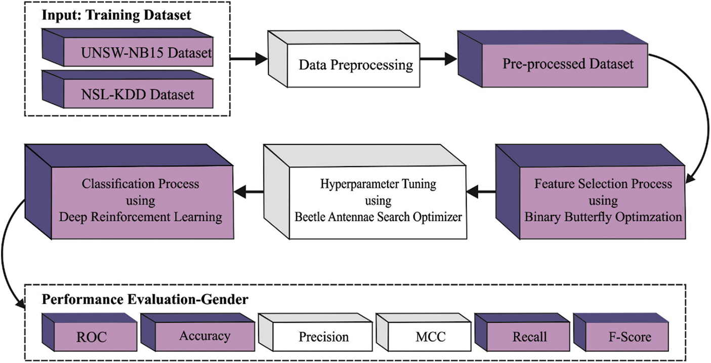 CSSE | Free Full-Text | Feature Selection with Deep Reinforcement Learning for Intrusion ...