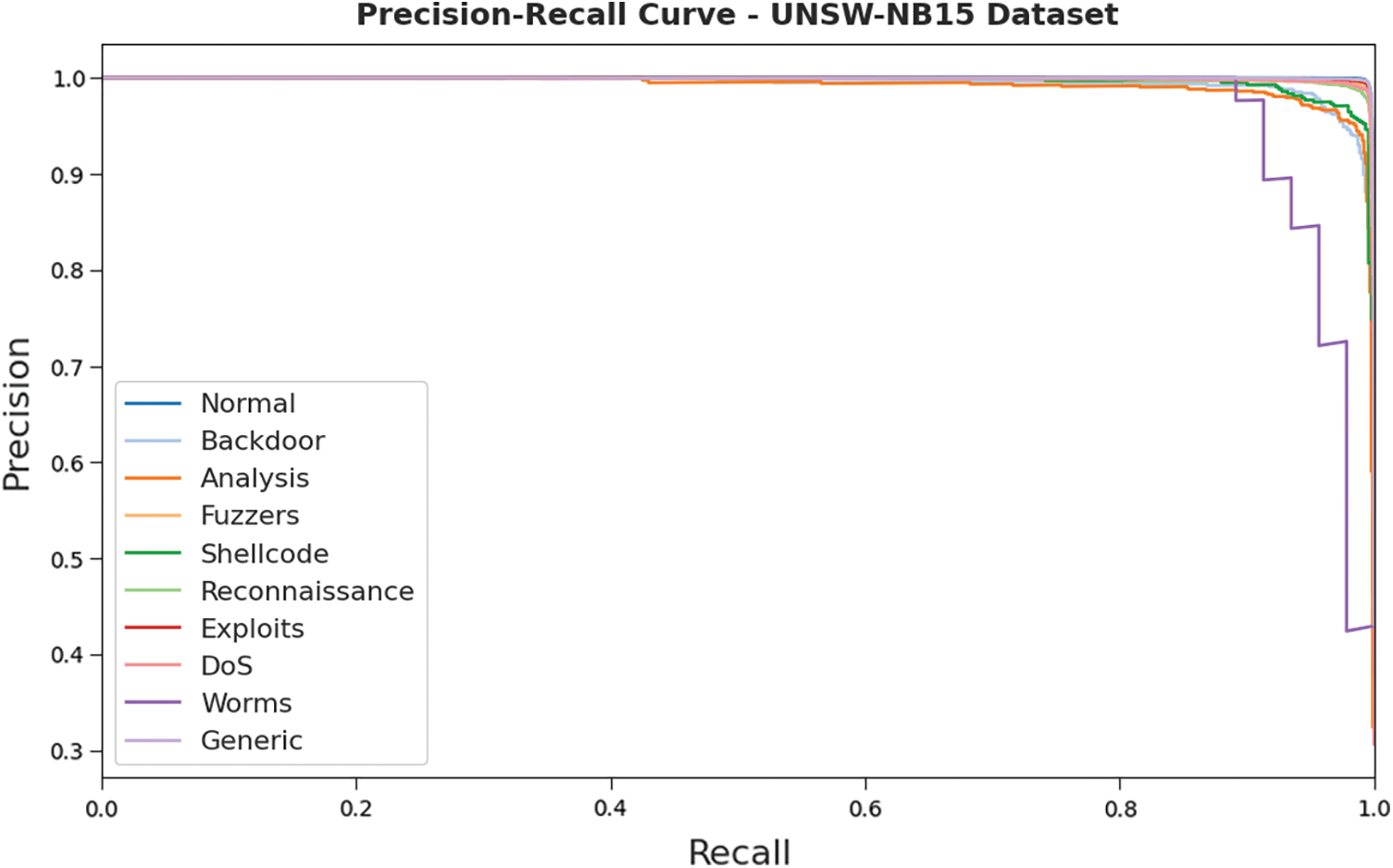CSSE | Free Full-Text | Feature Selection with Deep Reinforcement Learning for Intrusion ...
