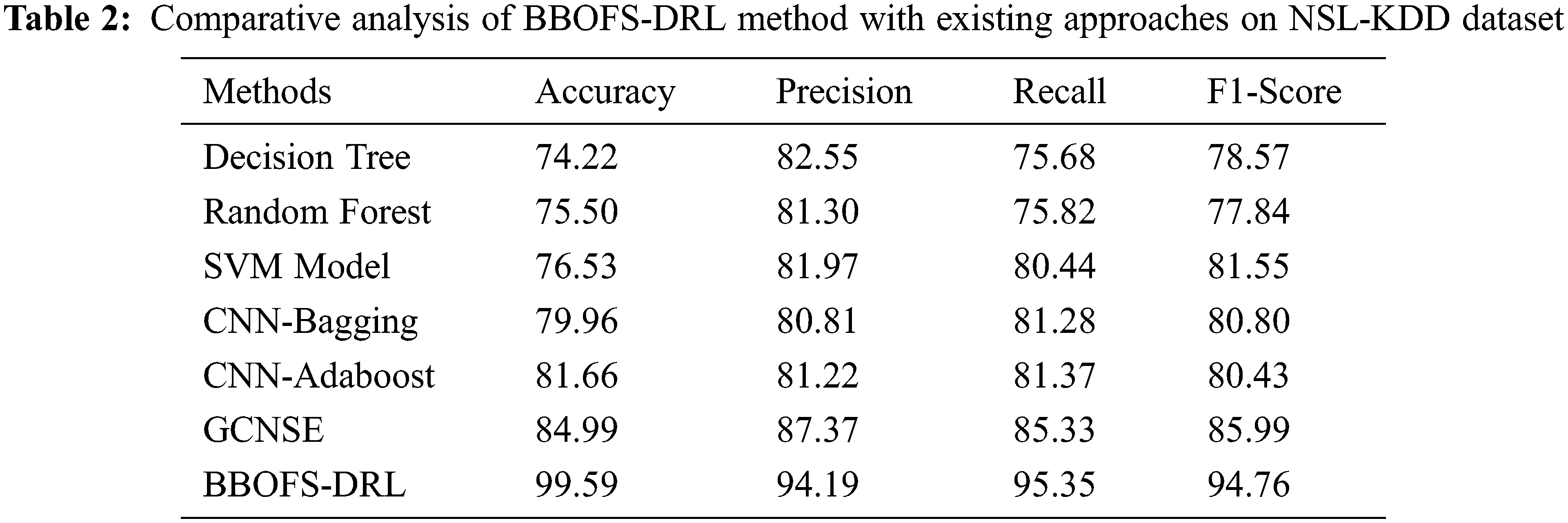 CSSE | Free Full-Text | Feature Selection with Deep Reinforcement Learning for Intrusion ...