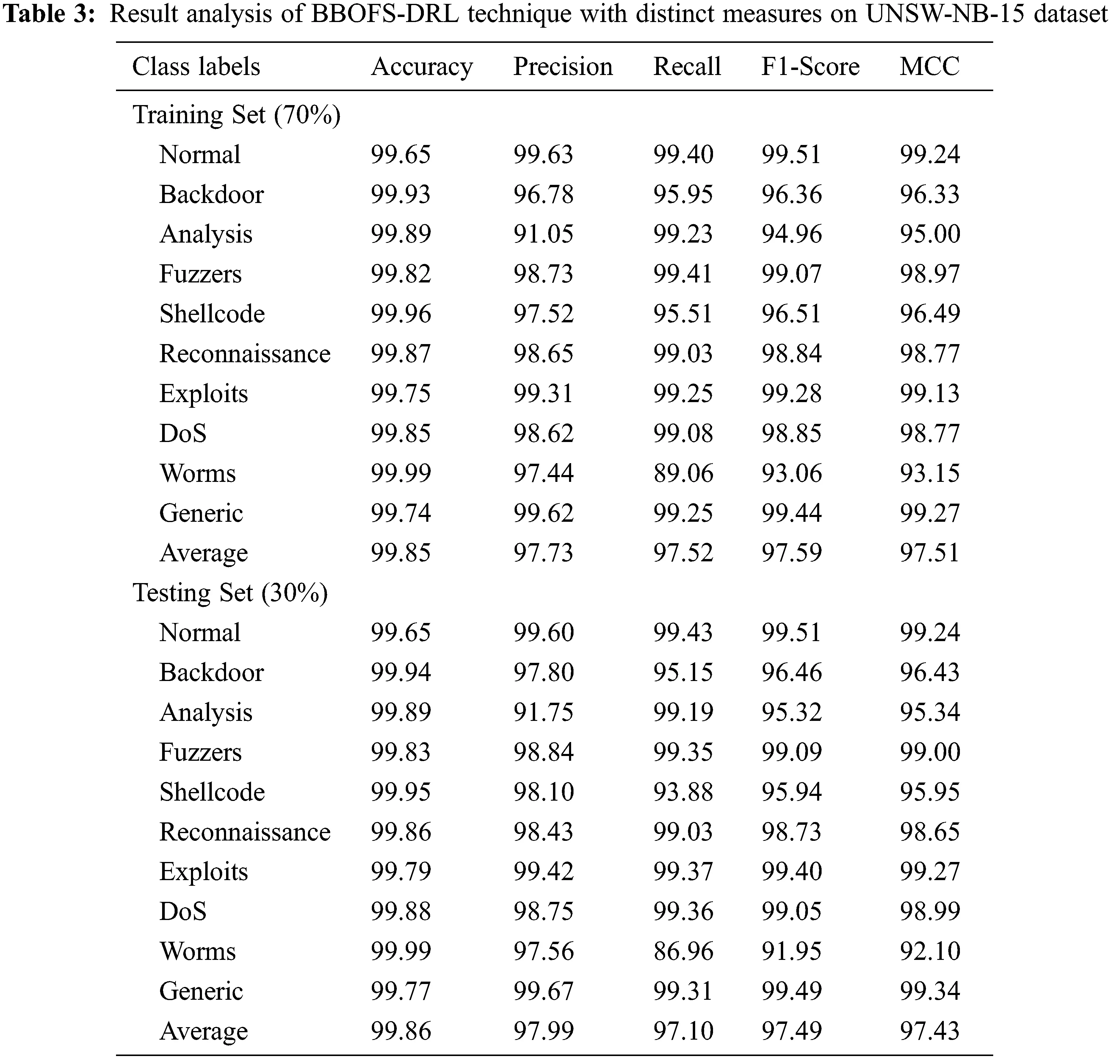 CSSE | Free Full-Text | Feature Selection with Deep Reinforcement Learning for Intrusion ...