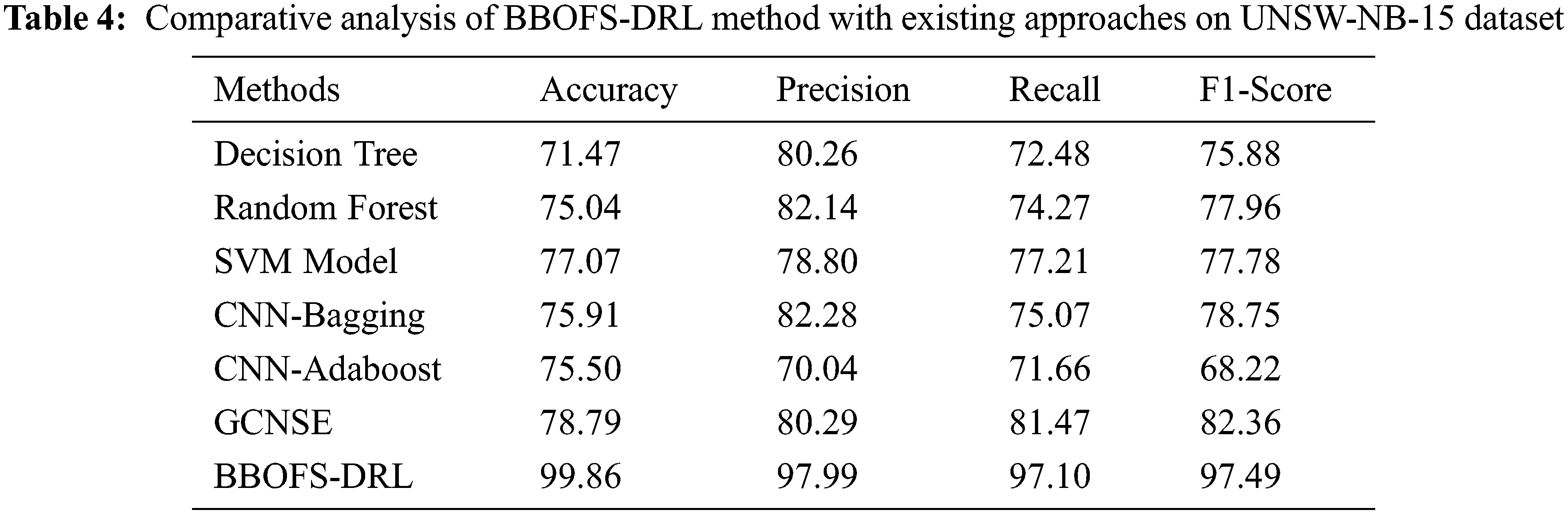 CSSE | Free Full-Text | Feature Selection with Deep Reinforcement Learning for Intrusion ...