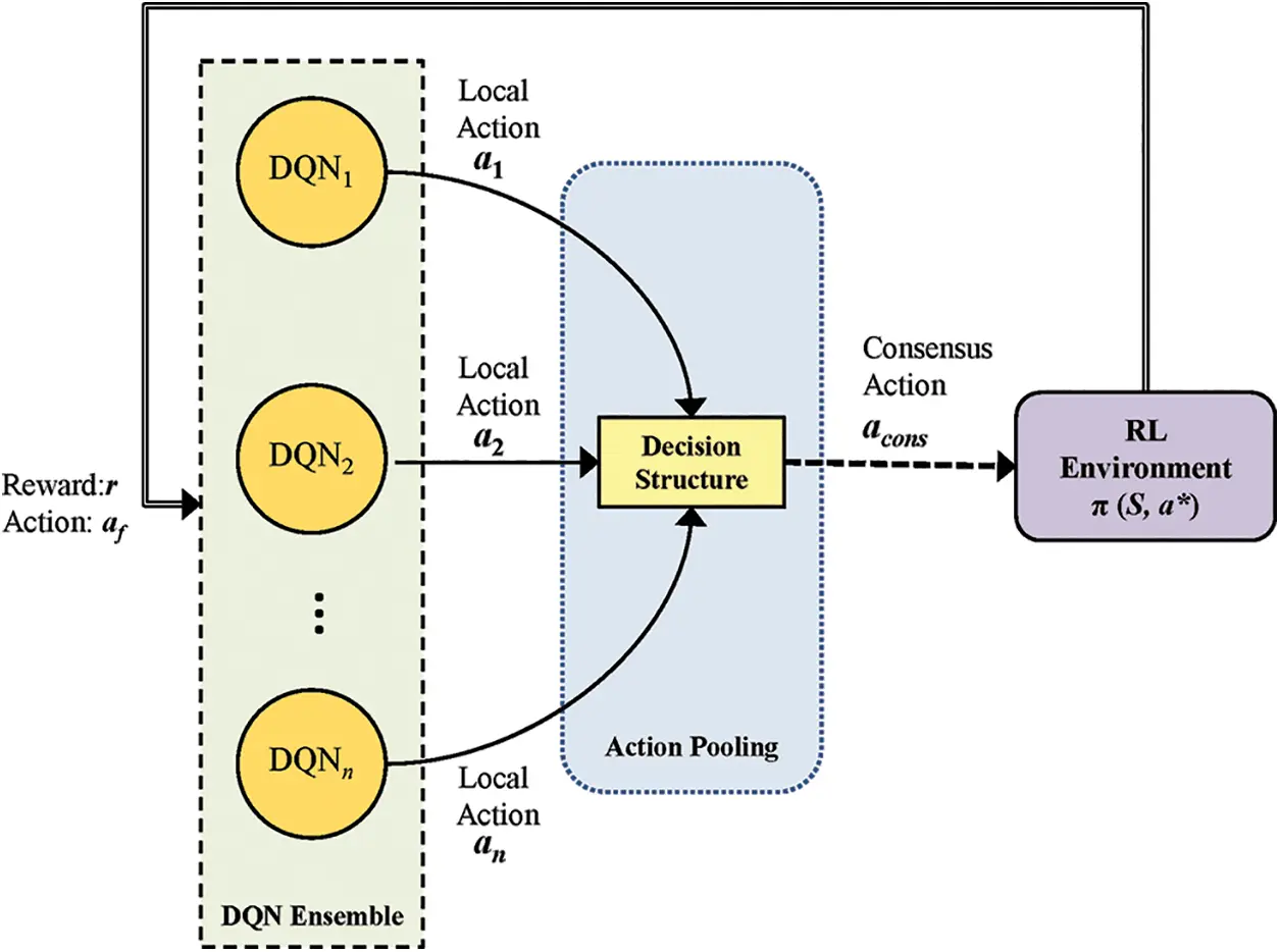 CSSE | Free Full-Text | Reinforcement Learning with an Ensemble of ...