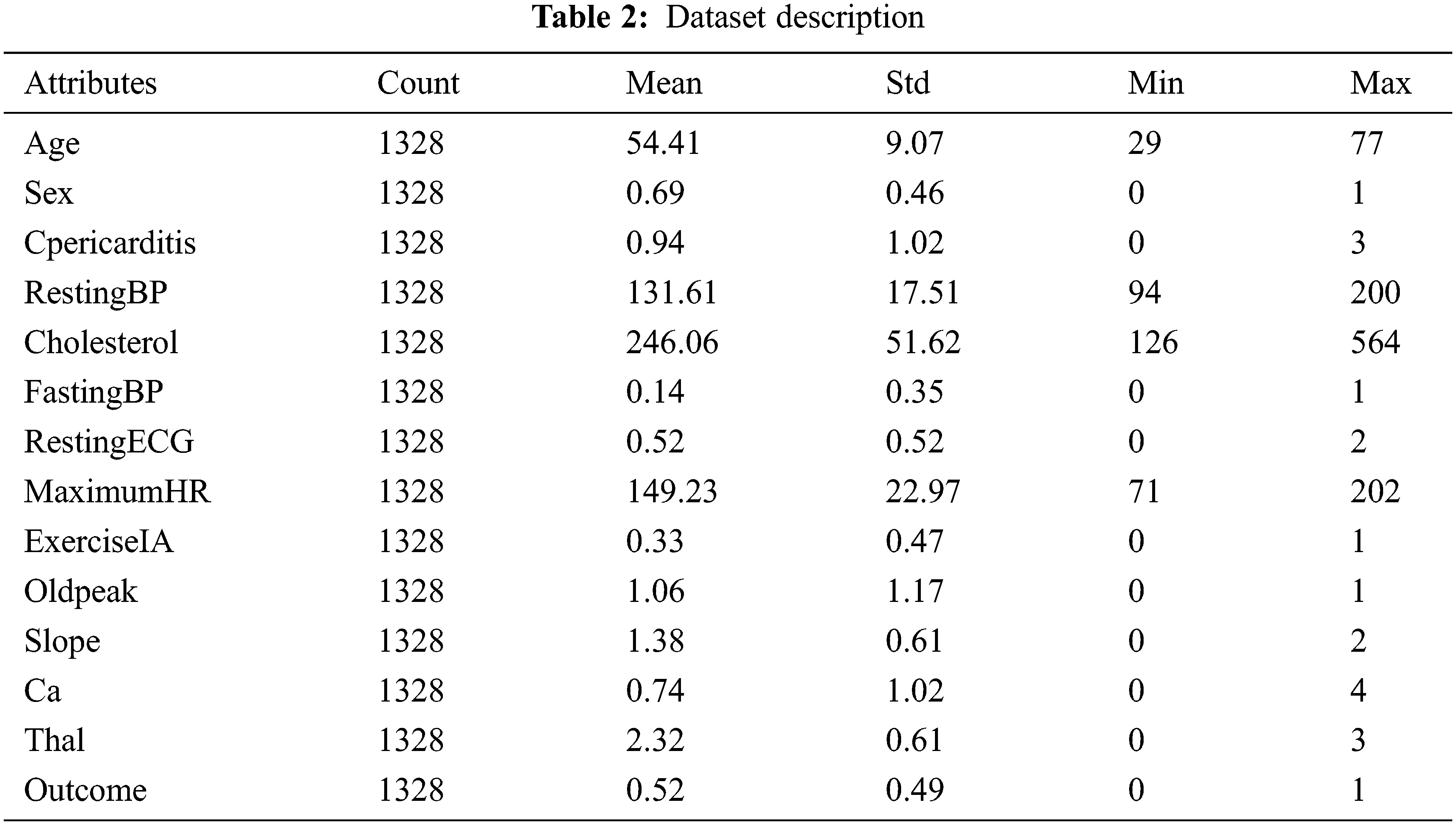 CSSE | Free Full-Text | An Improved Ensemble Learning Approach for Heart Disease Prediction ...