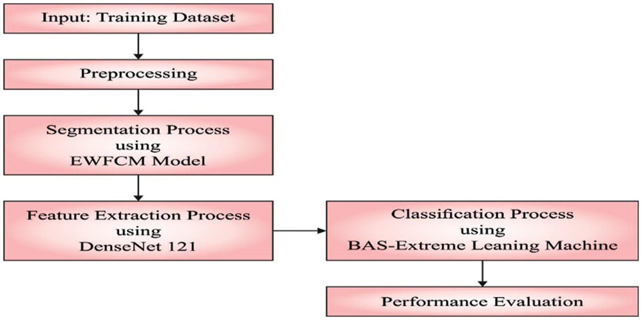 CSSE | Free Full-Text | Intelligent Beetle Antenna Search with Deep Transfer Learning Enabled ...