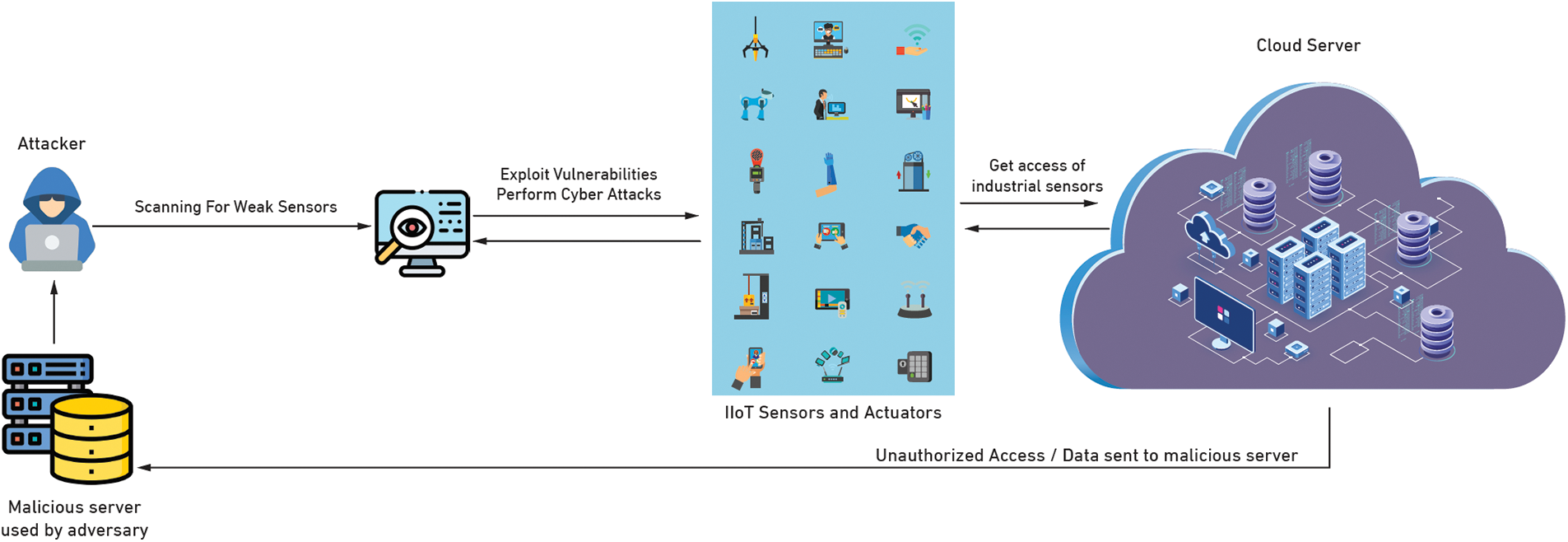 CSSE | Free Full-Text | Intelligent Intrusion Detection for Industrial Internet of Things Using ...