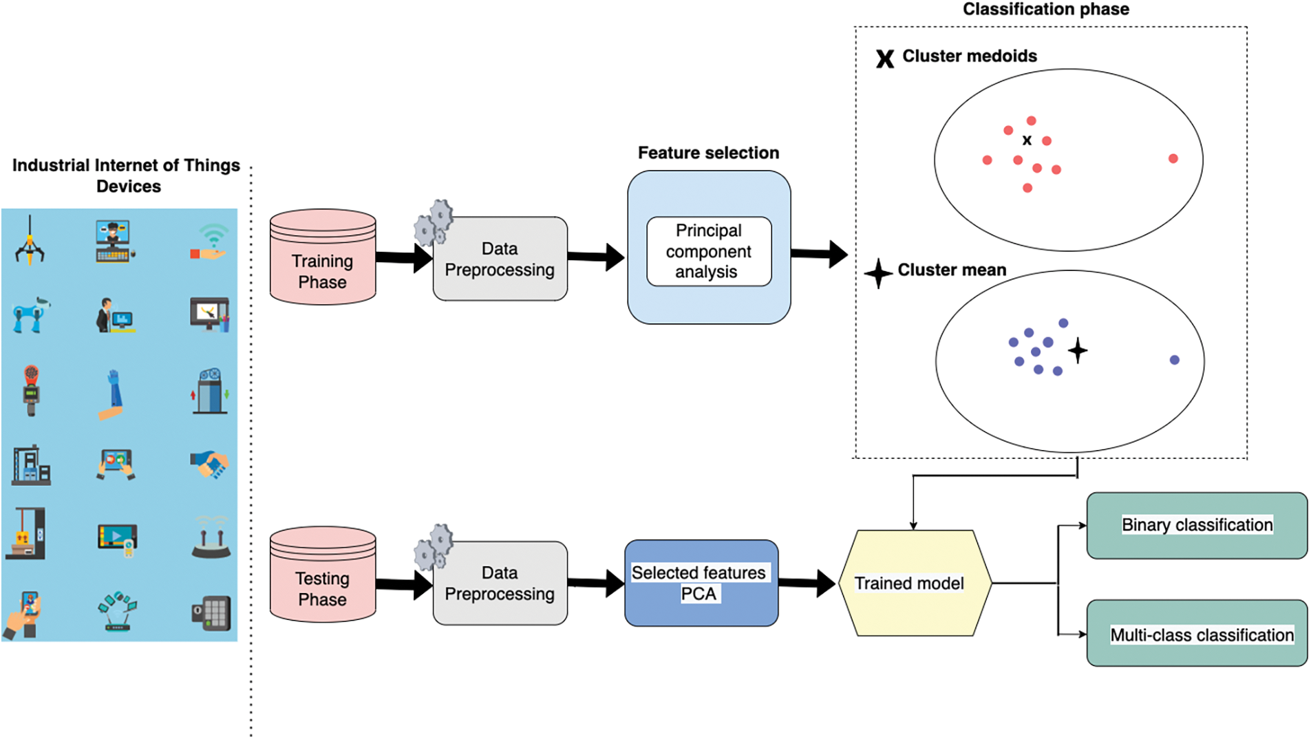 CSSE | Free Full-Text | Intelligent Intrusion Detection for Industrial Internet of Things Using ...