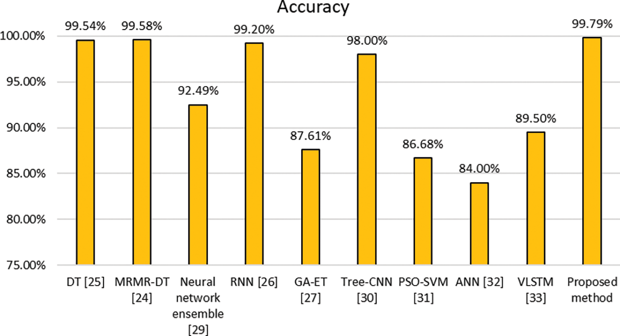 CSSE | Free Full-Text | Intelligent Intrusion Detection for Industrial Internet of Things Using ...