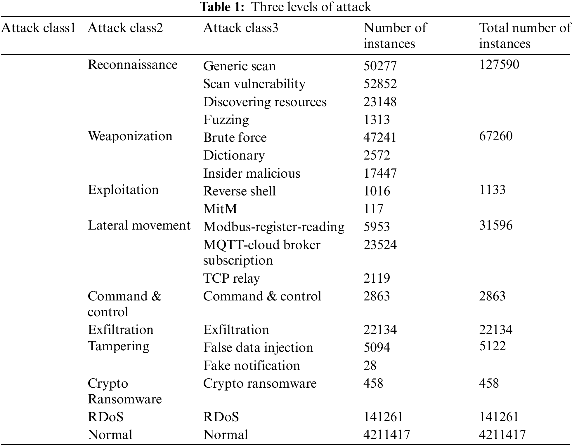 CSSE | Free Full-Text | Intelligent Intrusion Detection for Industrial ...