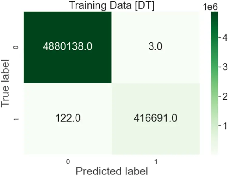 CSSE | Free Full-Text | Intrusion Detection in 5G Cellular Network Using Machine Learning