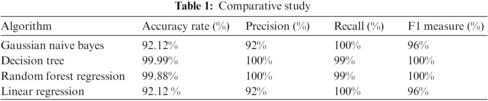 CSSE | Free Full-Text | Intrusion Detection in 5G Cellular Network Using Machine Learning