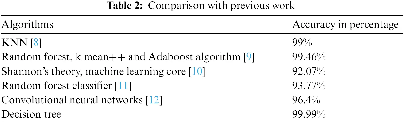 CSSE | Free Full-Text | Intrusion Detection in 5G Cellular Network Using Machine Learning
