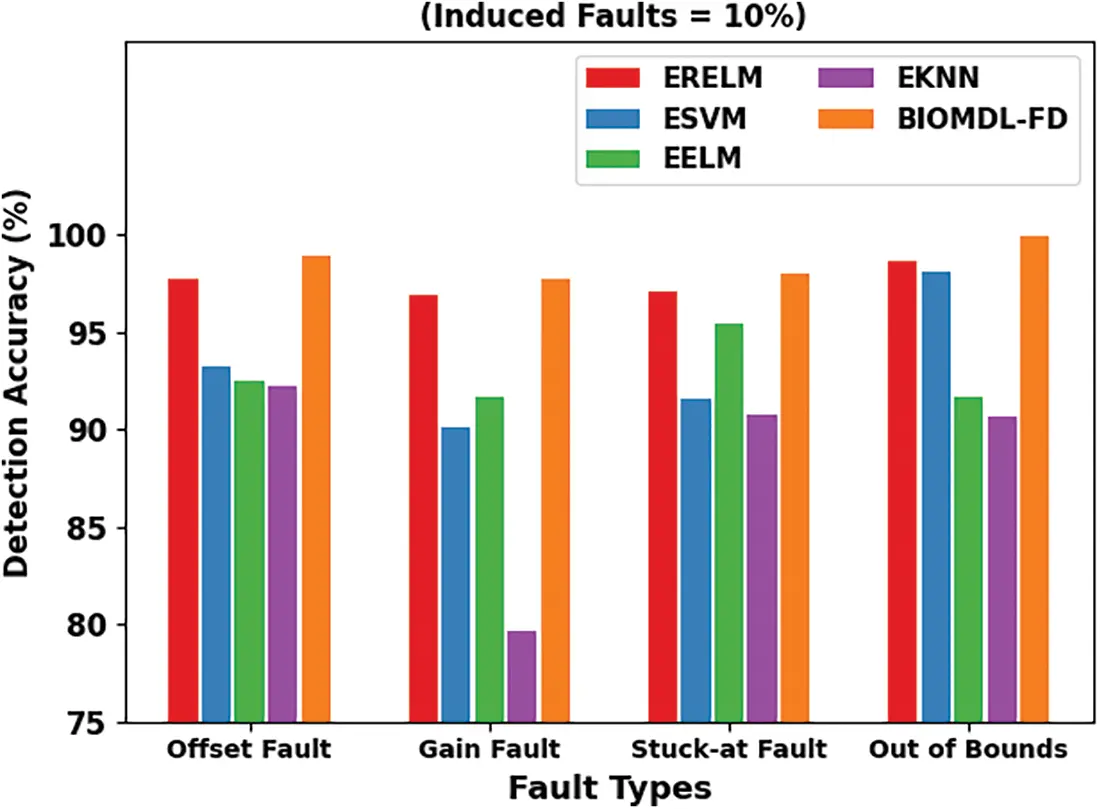 CSSE | Free Full-Text | Billiards Optimization with Modified Deep Learning for Fault Detection ...