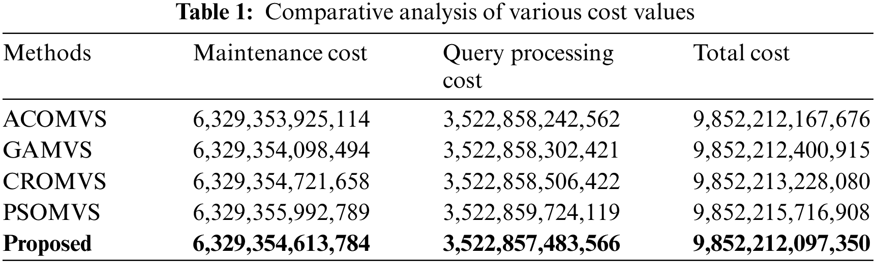 CSSE | Free Full-Text | A Novel Hybrid Optimization Algorithm for Materialized View Selection ...