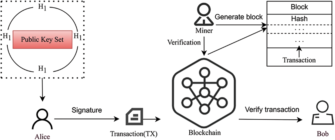 CSSE | Free Full-Text | A Conditionally Anonymous Linkable Ring Signature for Blockchain Privacy ...