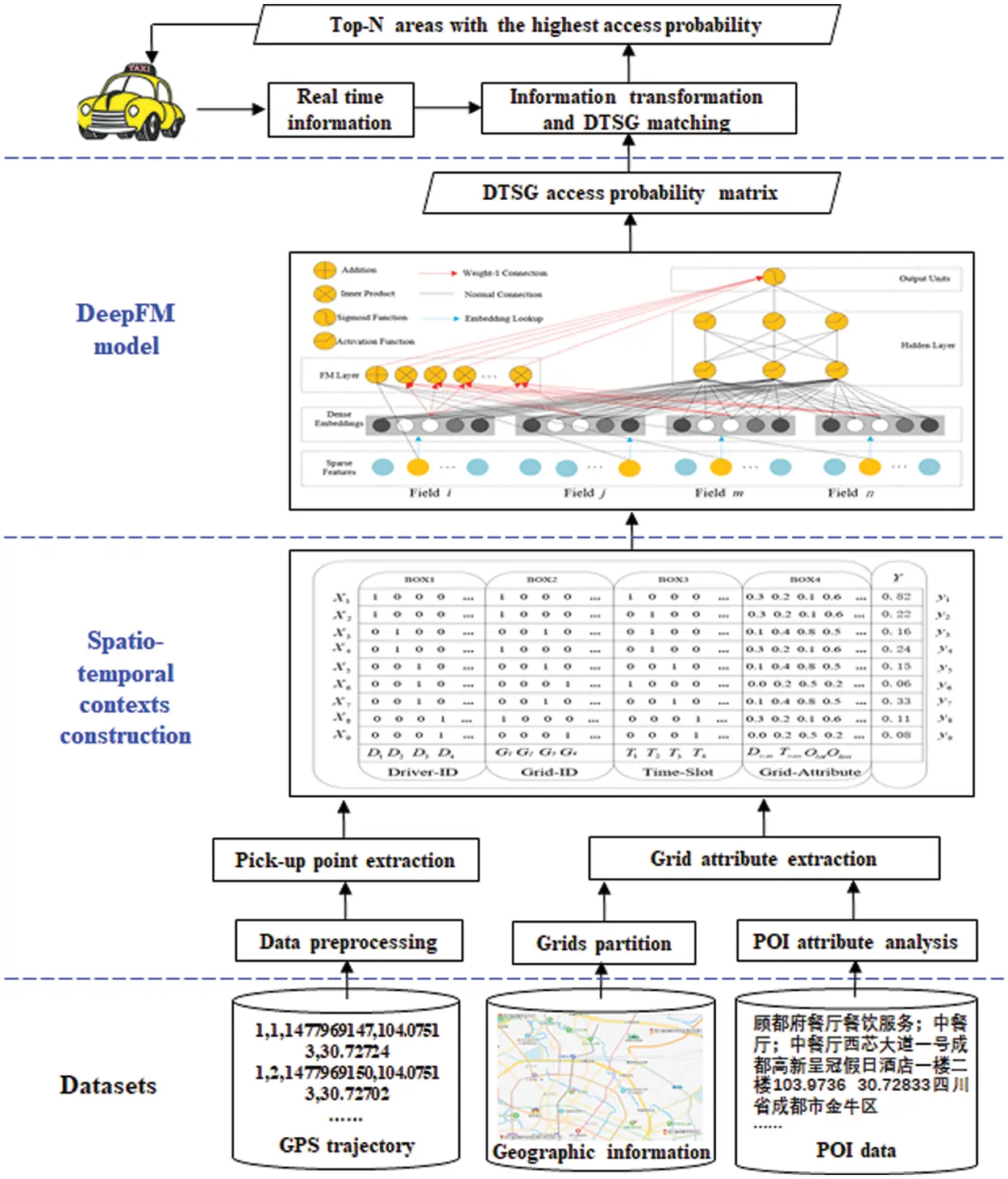 CSSE | Free Full-Text | Fusing Spatio-Temporal Contexts into DeepFM for Taxi Pick-Up Area ...