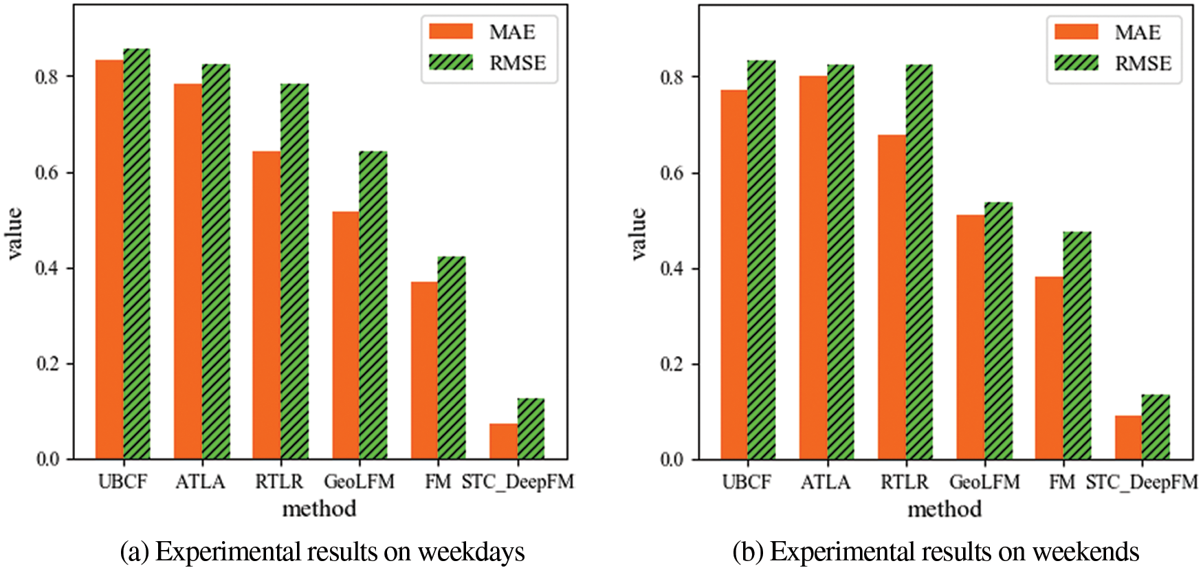 CSSE | Free Full-Text | Fusing Spatio-Temporal Contexts into DeepFM for Taxi Pick-Up Area ...