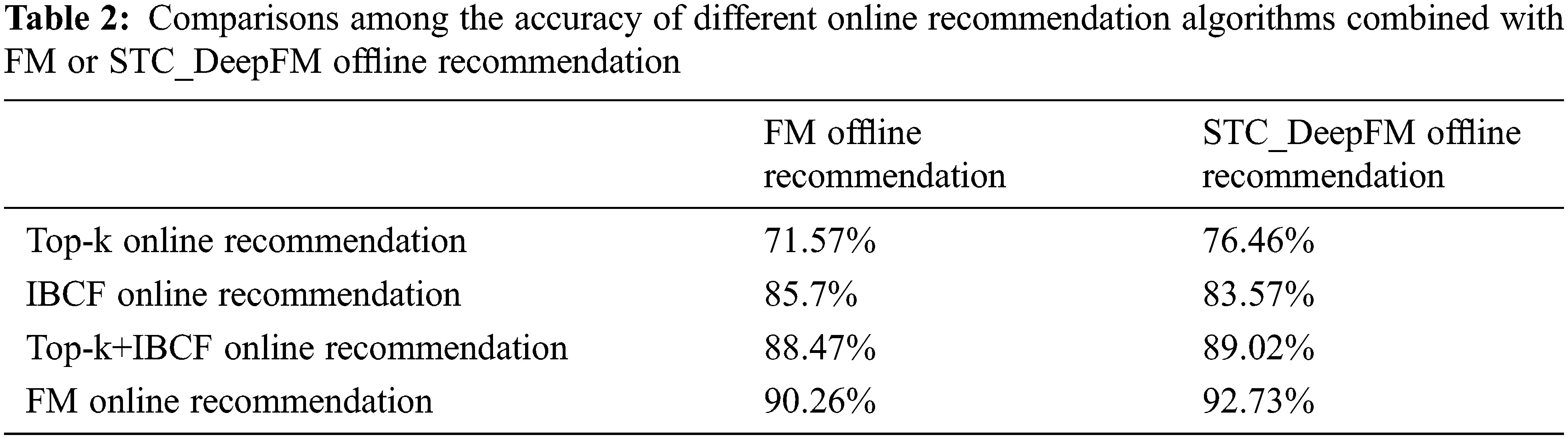 CSSE | Free Full-Text | Fusing Spatio-Temporal Contexts into DeepFM for Taxi Pick-Up Area ...