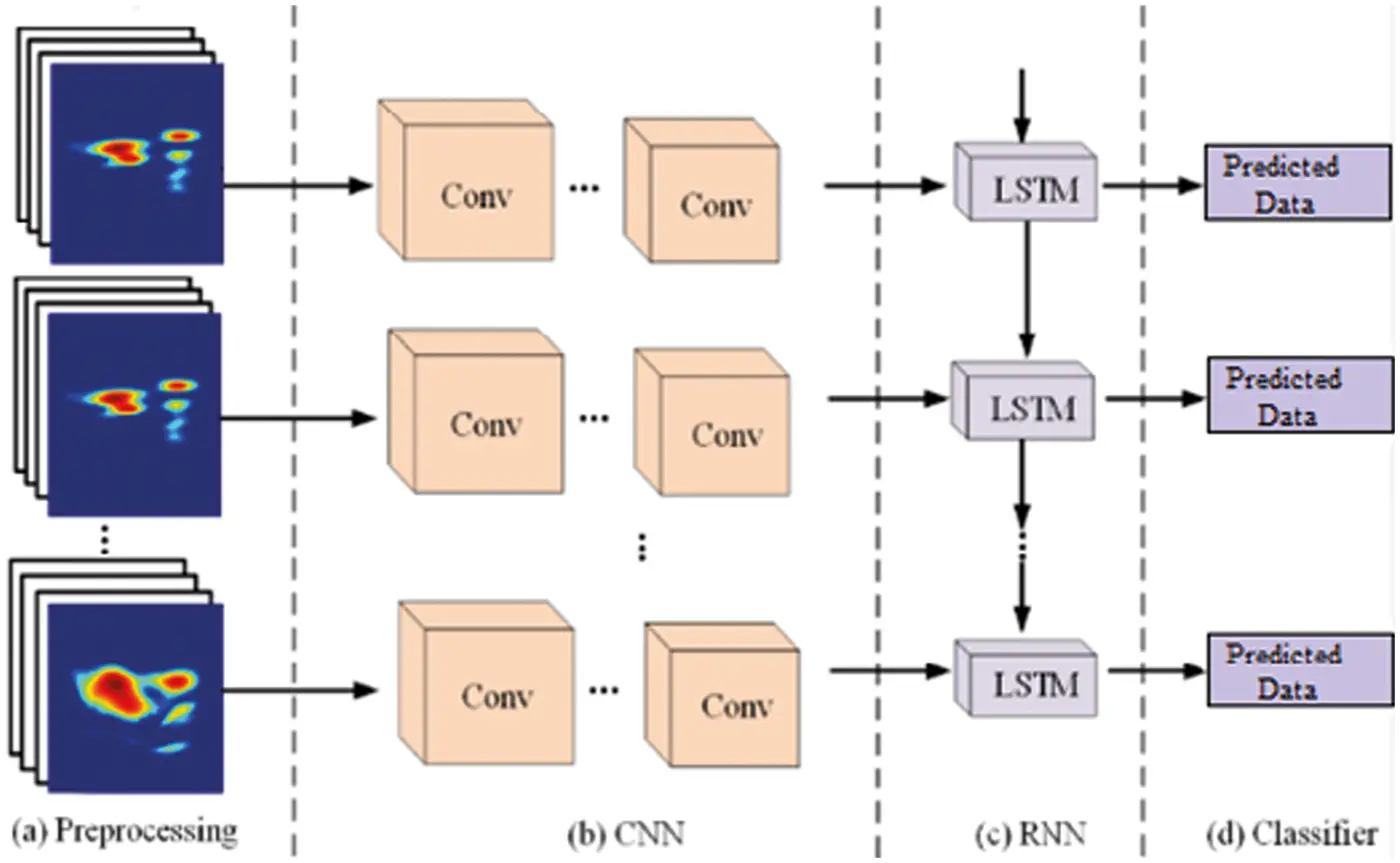 CSSE | Free Full-Text | Spatio Temporal Tourism Tracking System Based on Adaptive Convolutional ...