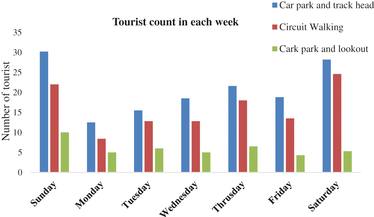 CSSE | Free Full-Text | Spatio Temporal Tourism Tracking System Based ...