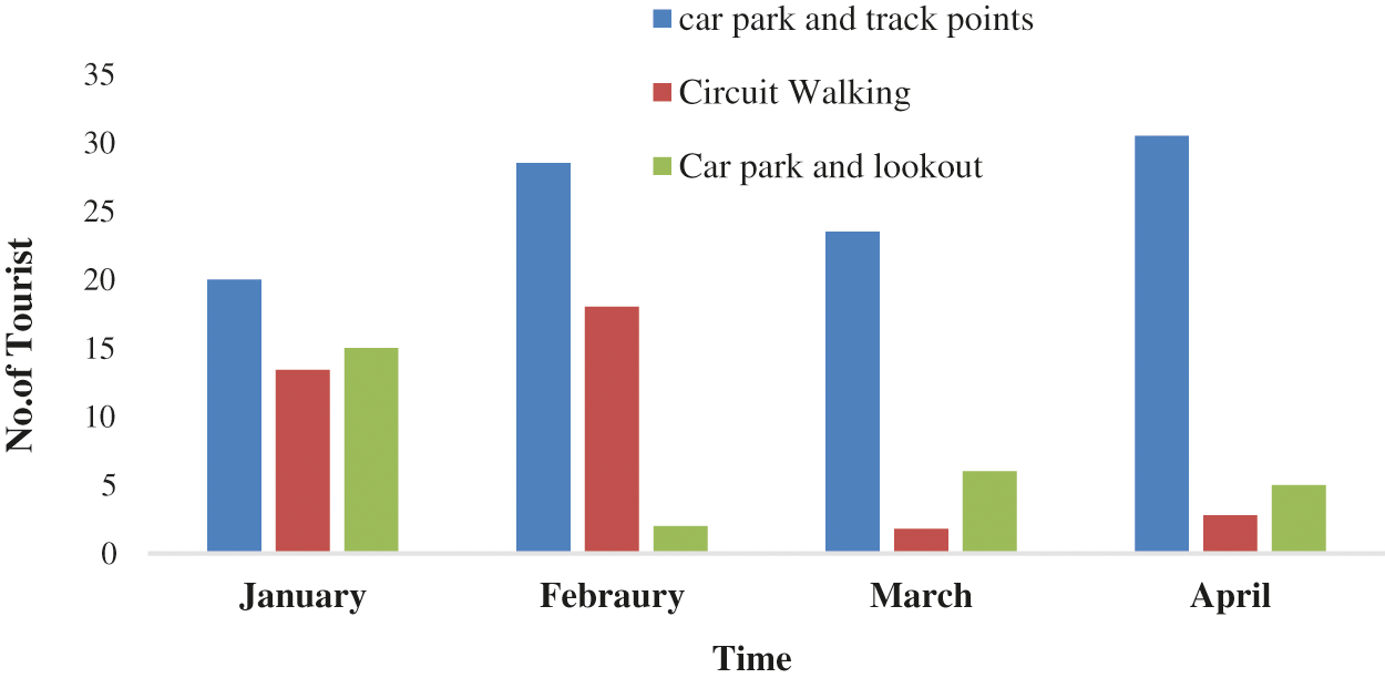 CSSE | Free Full-Text | Spatio Temporal Tourism Tracking System Based ...