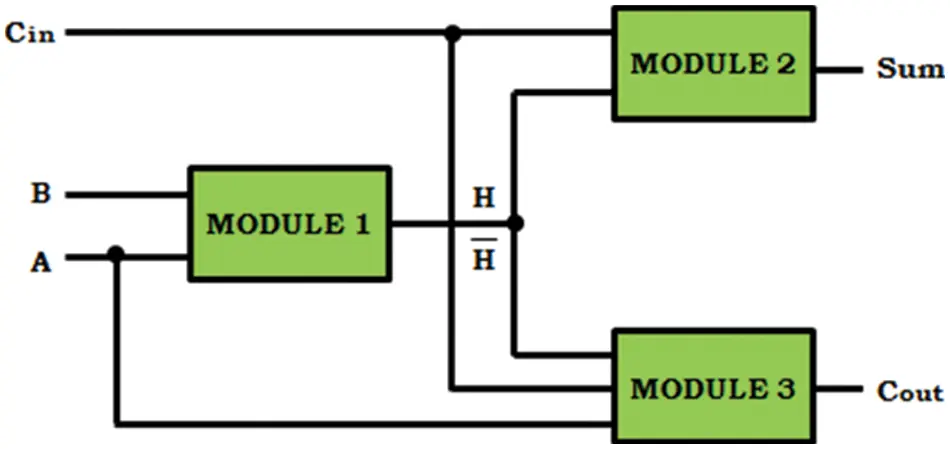 CSSE | Free Full-Text | Performance Measurement of Energy Efficient and Highly Scalable Hybrid Adder